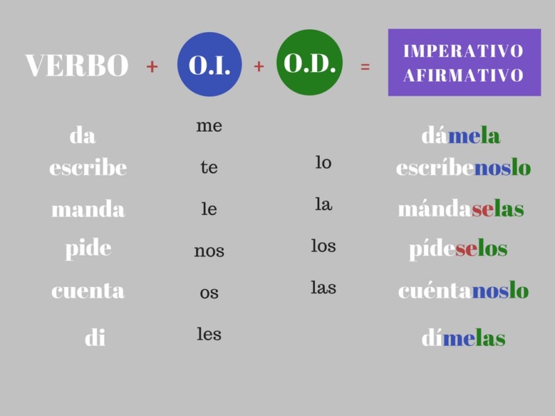 Imperativo con pronombres – 1001 Reasons To Learn Spanish